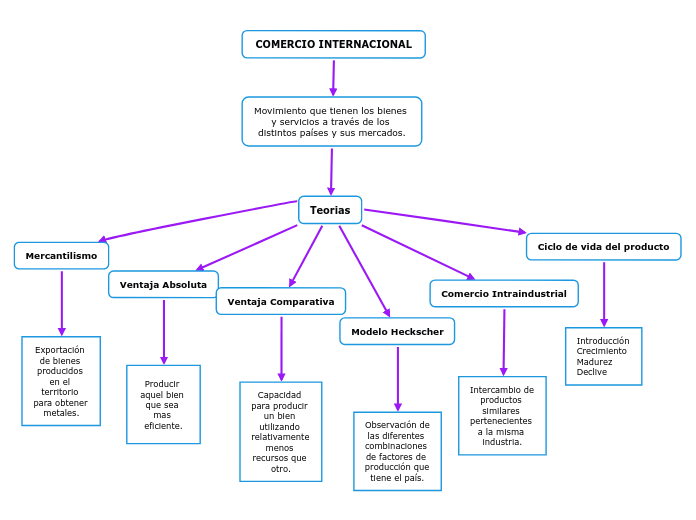 COMERCIO INTERNACIONAL - Mind Map